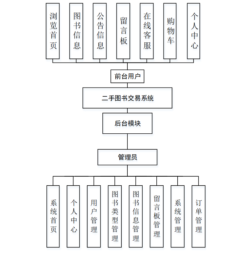 基于springbootvue二手图书交易系统设计和实现源码lw部署讲解基于springbootvue的在线二手图书交易系统