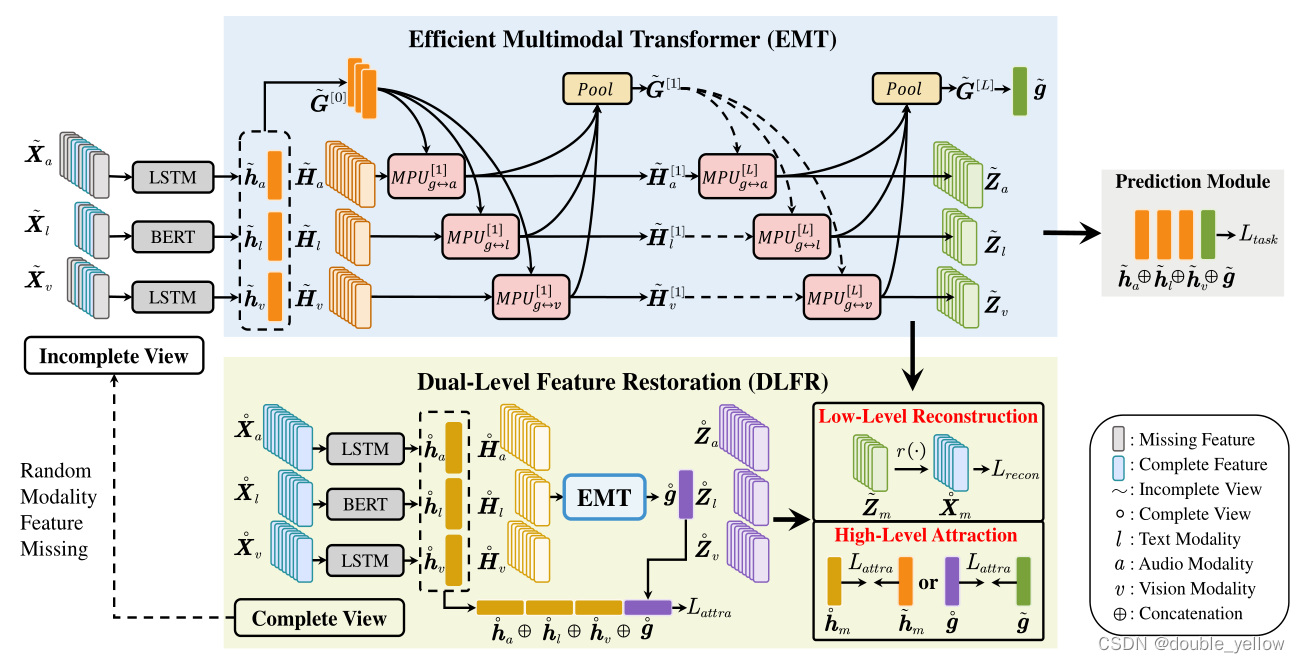 Efficient Multimodal T ransformer with Dual-Level Feature Restoration for Robust..个人理解_efficient ...