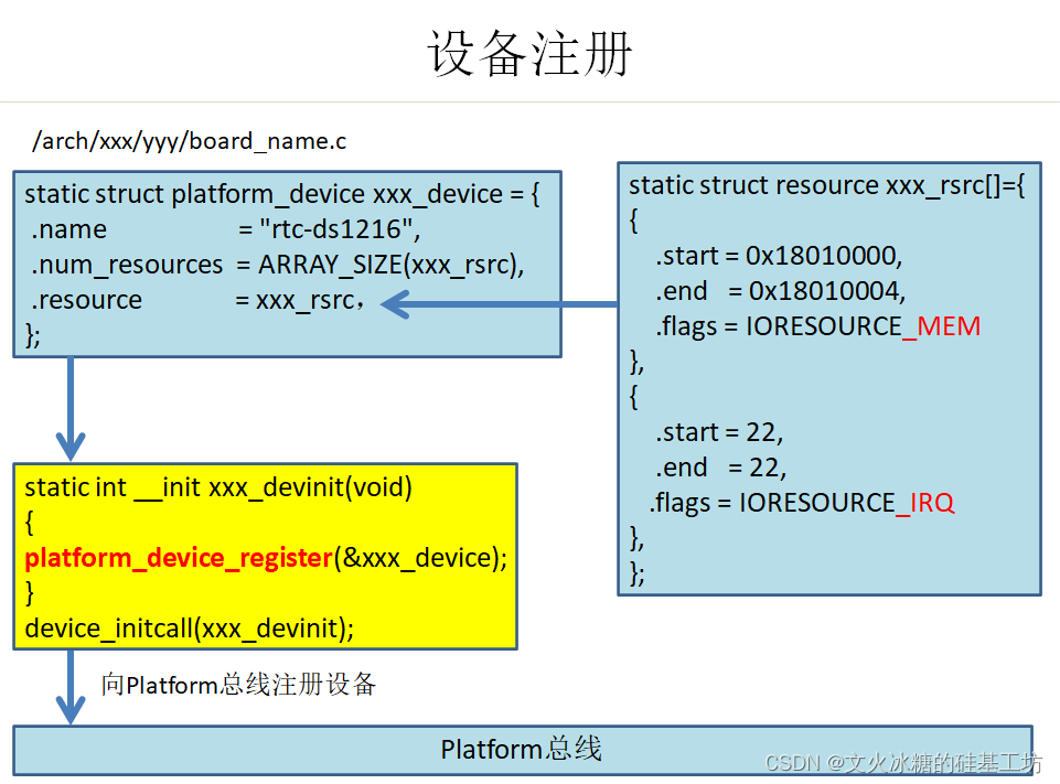 架构之路 36 ：目标系统 系统软件 Linux Os硬件驱动程序架构中隐藏的六大 分离”的思想与主要的驱动程序框架案例分析linux 设备和驱动分离架构 Csdn博客