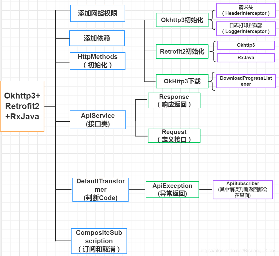 Android 网络请求 Okhttp3+Retrofit2+Rxjava 框架搭建 实现Post Get 请求， 下载 上传_maybe [file part] , too large ...