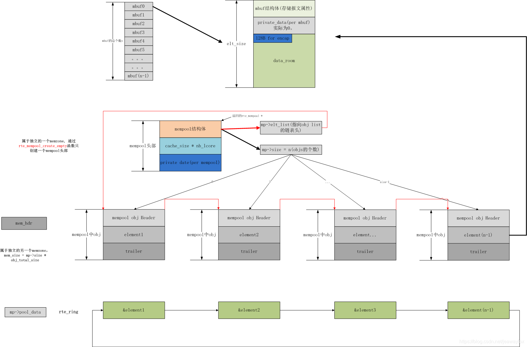 DPDK学习记录15 - 内存池之rte_mempool_rte ring pktmbuf-CSDN博客