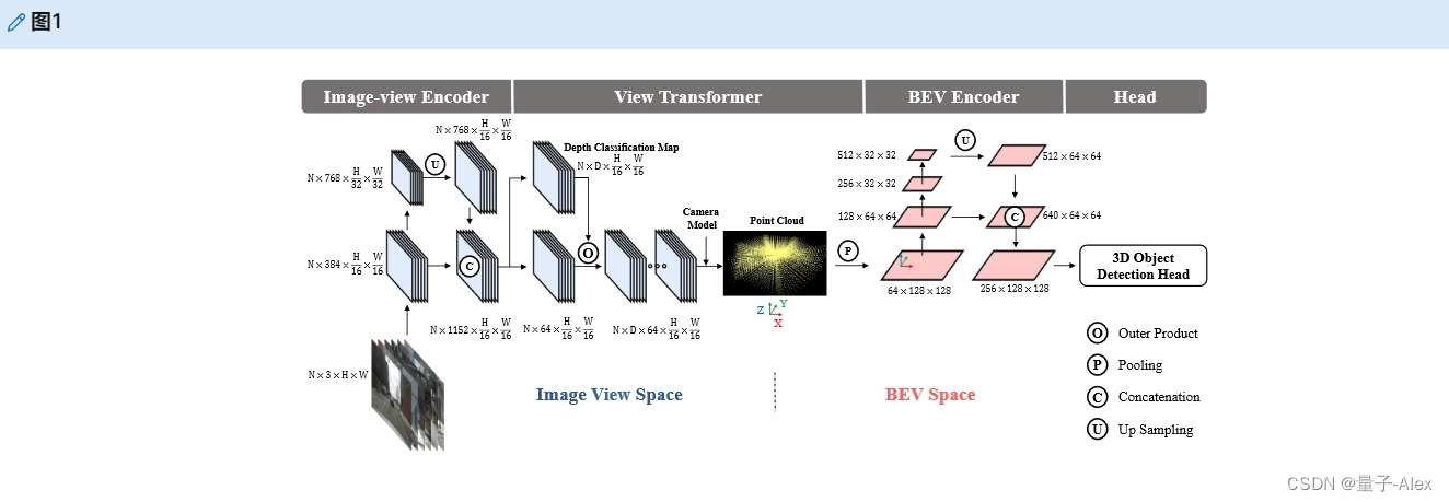 【CV论文精读】【BEV感知】BEVDet: High-Performance Multi-Camera 3D Object ...