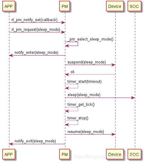 STM32超低功耗之移植 RT-Thread PM 组件原理分析_rtthread pm组件-CSDN博客