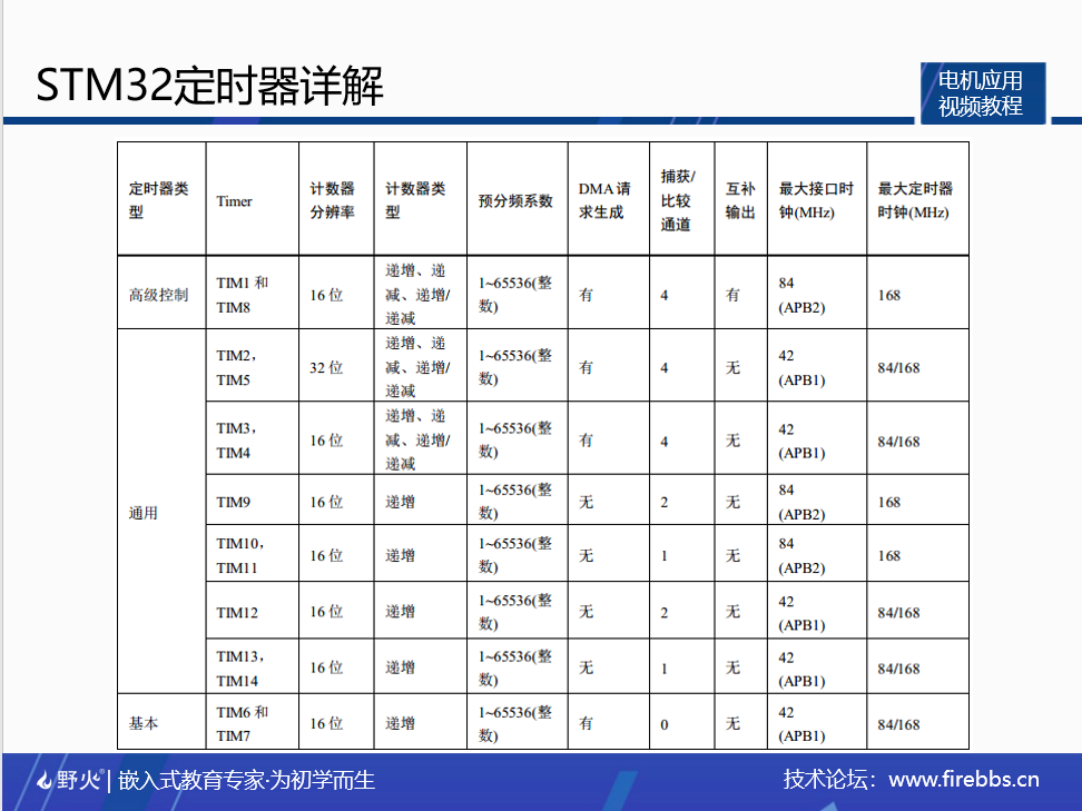 STM32F407xx系列HAL库配置定时器及PWM输出和输入捕获_htim8-CSDN博客