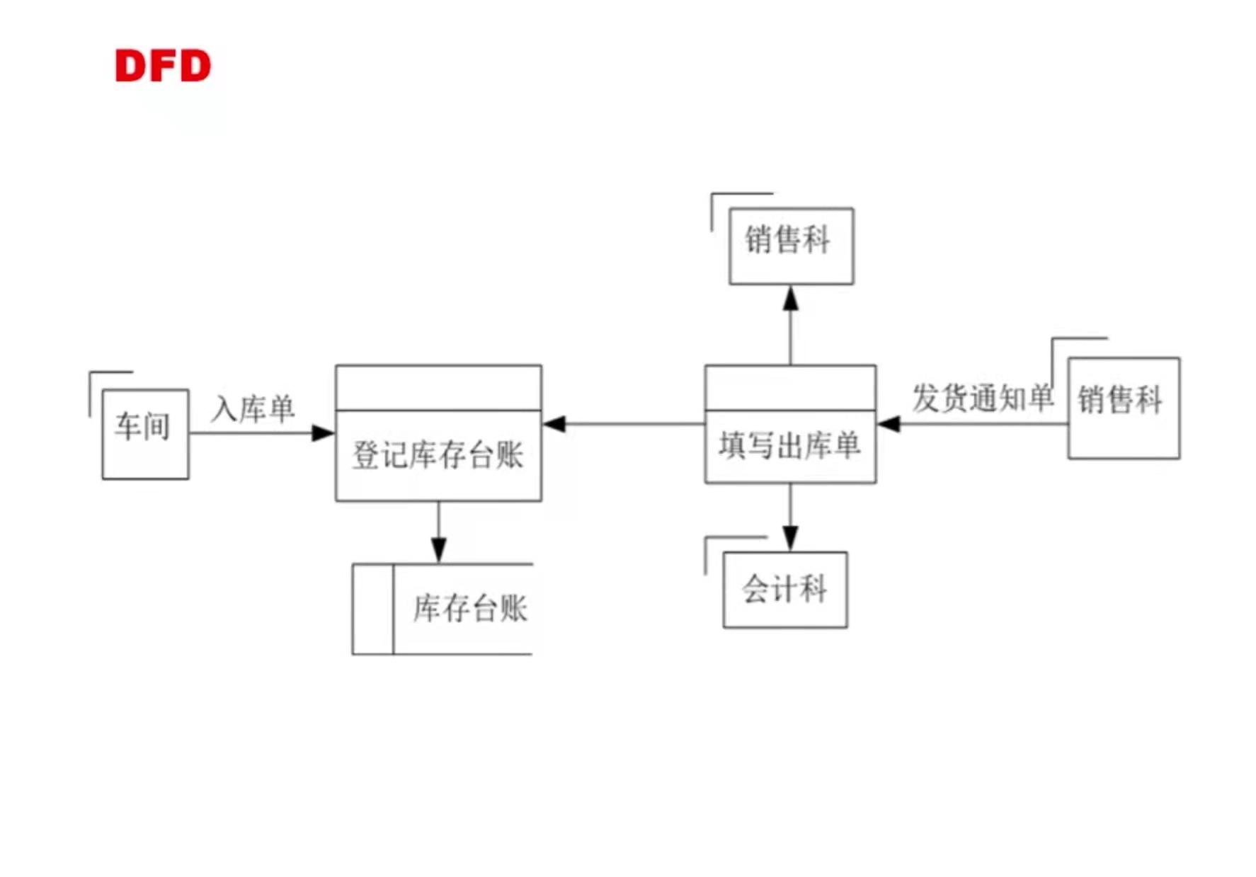 业务流程图tfd和数据流程图dfd例题数据流程图例题 Csdn博客