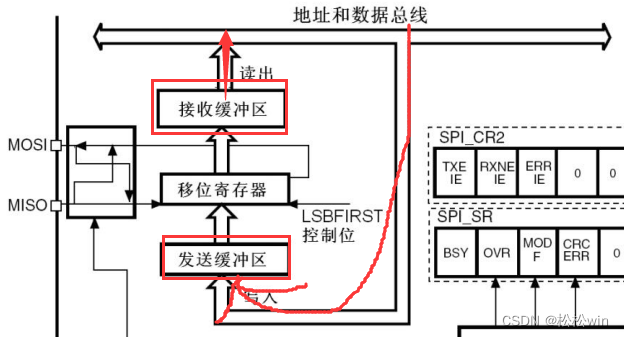 STM32使用硬件SPI实现W25Q64的读取_stm32f4 w25q64-CSDN博客