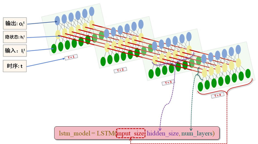 一文读懂LSTM及手写LSTM结构-CSDN博客