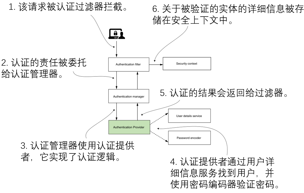 Spring Security in Action 第一、二章 第一个Spring Security项目的建立以及基本-CSDN博客