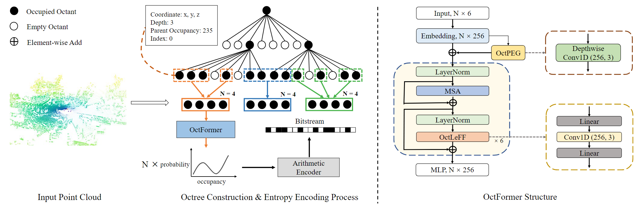 OctFormer: Efficient Octree-Based Transformer for Point Cloud Compression with Local Enhancement ...
