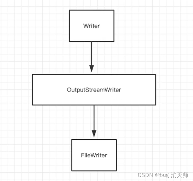 Java（三十） -- IO流_int java.io.reader.read(char[])-CSDN博客