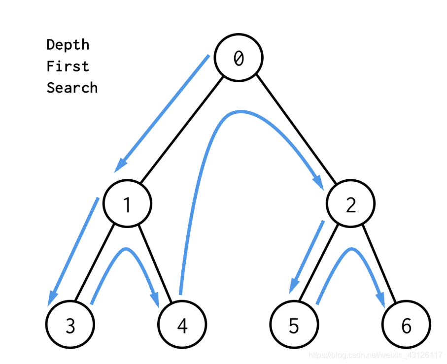 算法：深度、广度优先搜索算法与剪枝-理论_深度优先搜索算法 alphabeta-CSDN博客