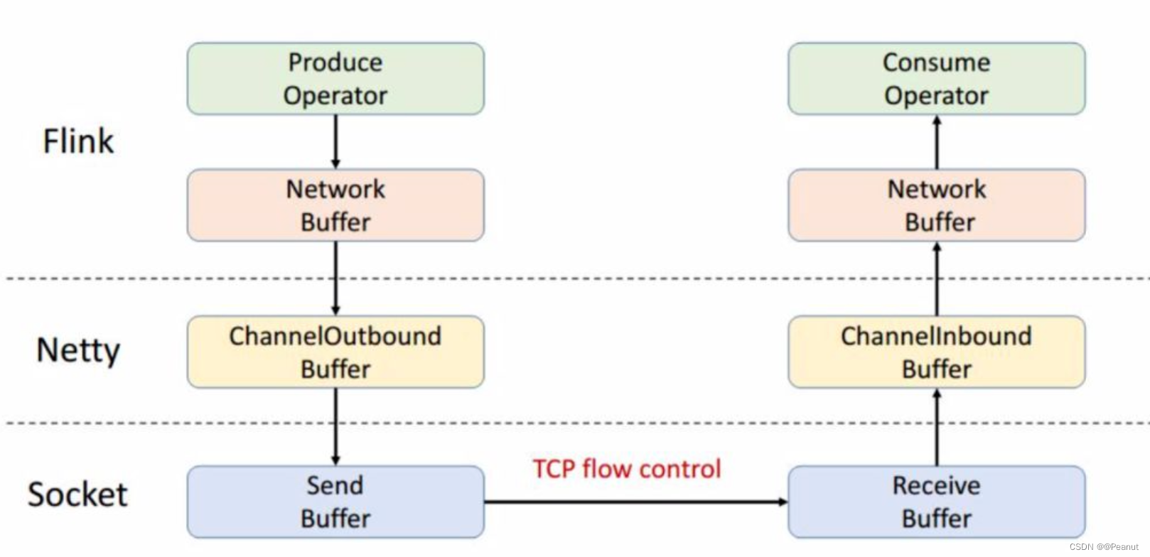「Flink反压机制」看这一篇就够了-CSDN博客