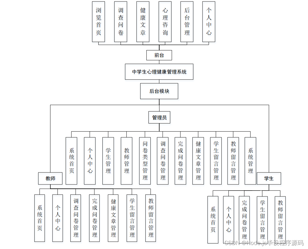 Springbootjavanodepythonphp中学生心理健康管理系统【2024年毕设】 Csdn博客