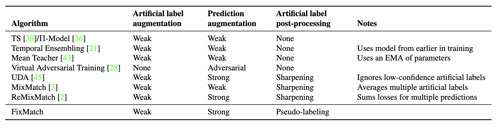 MixMatch、UDA、ReMixMatch、FixMatch-CSDN博客