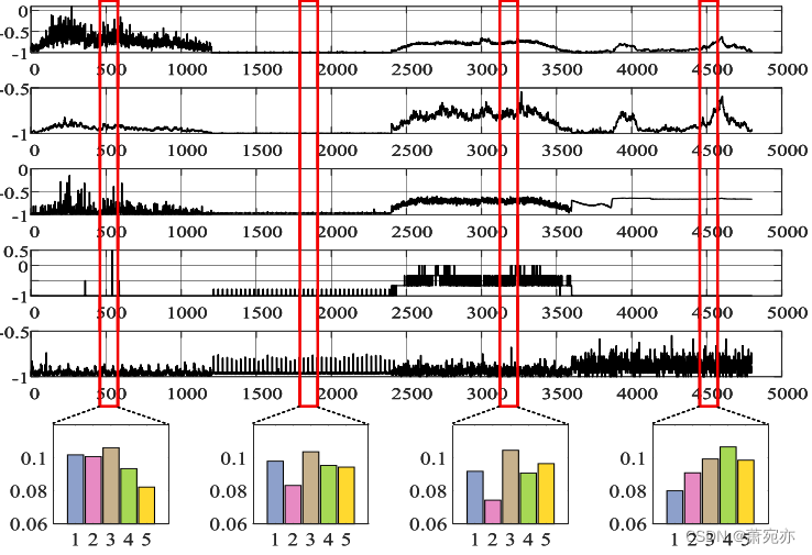 Prototype-oriented unsupervised anomaly detection for multivariate time series-CSDN博客