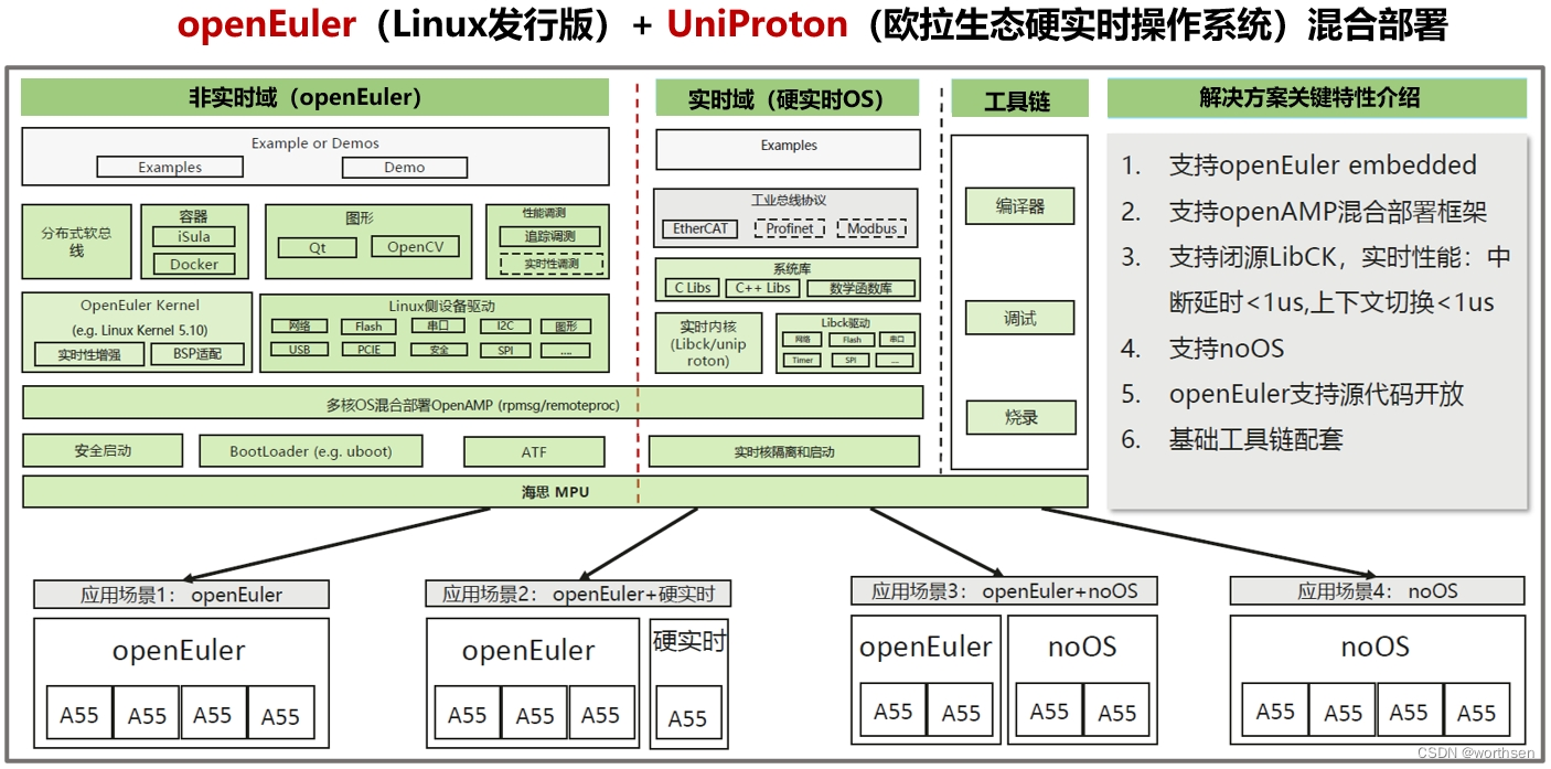 混合关键性系统技术【同构异构】【SMP、AMP、BMP】【嵌入式虚拟化】_smp bmp amp-CSDN博客