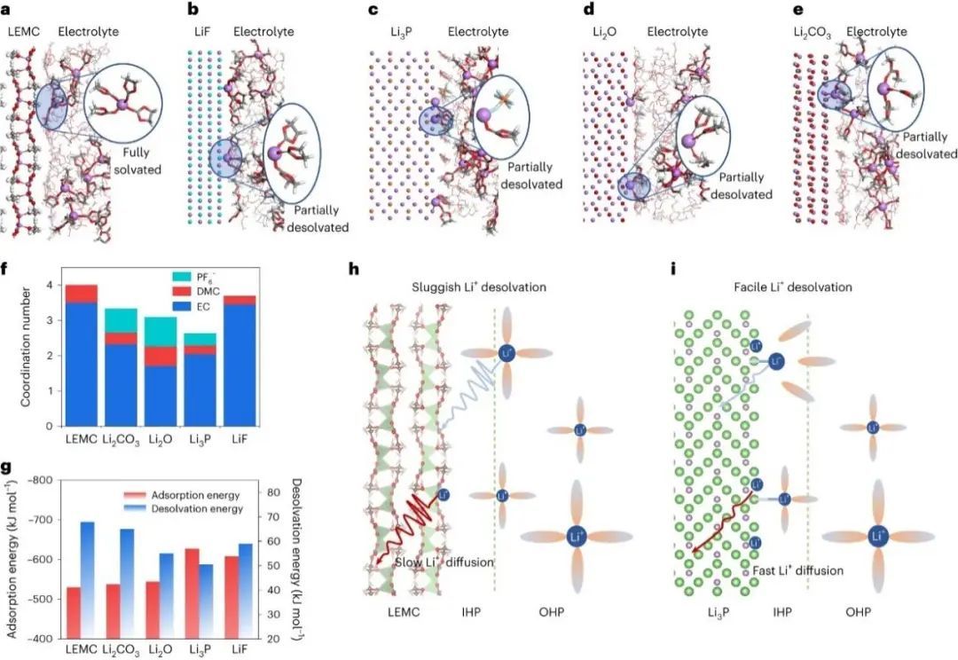 【VASP解读】 Nature Energy：Li3P促进Li+去溶剂化，实现快充长寿命“蓝”石墨锂电池_锂电池rdf和配位图-CSDN博客
