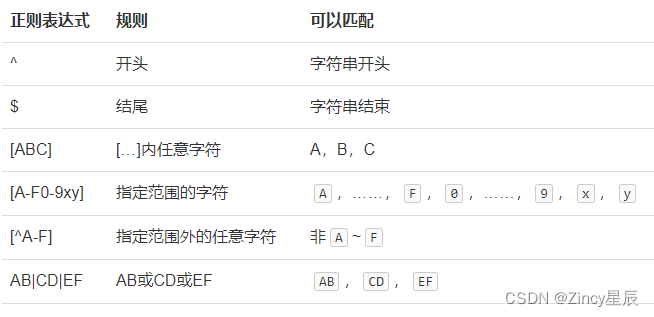 正则表达式 Csdn博客