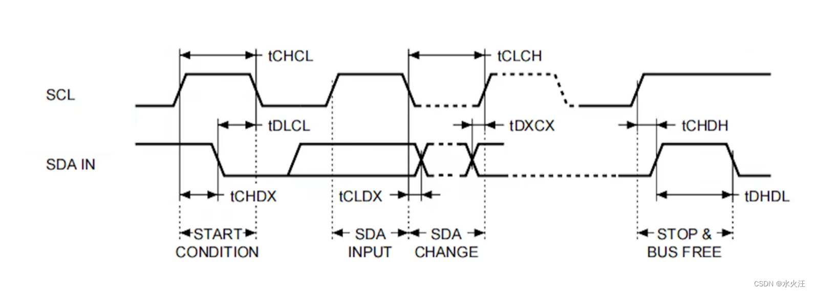 IIC 时序和总线上的电阻_tchcl-CSDN博客
