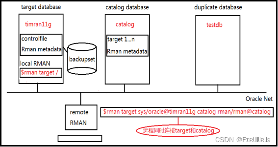 ORACLE-RMAN理论详解_oracle rman-CSDN博客