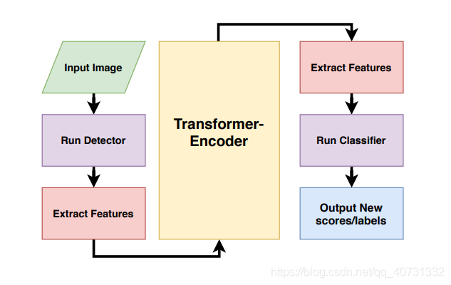 【Transformer】Transformer-Encoder Detector Module: Using Context to Improve Robustness to ...