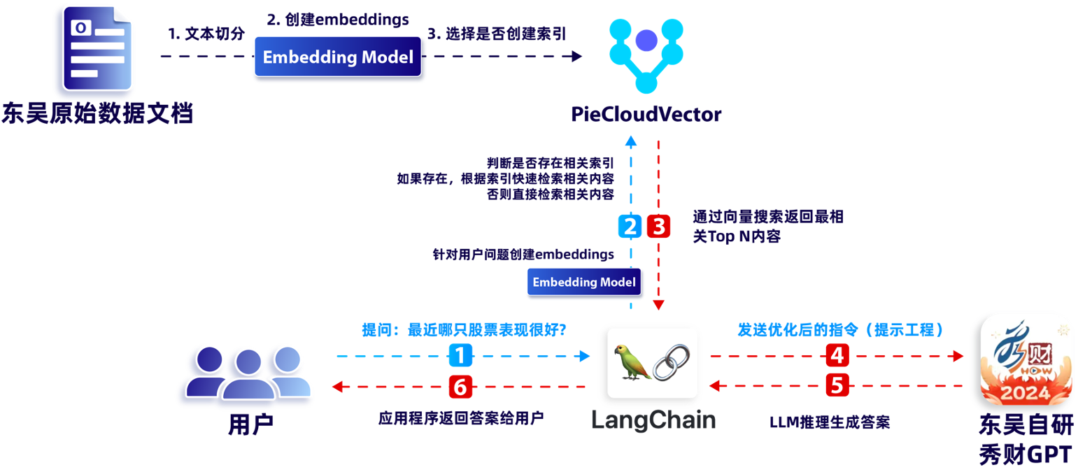 PieCloudVector：大模型时代下向量数据库的设计与应用-CSDN博客