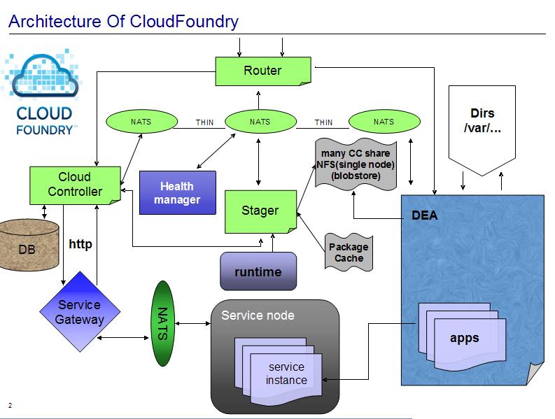 The Beauty of Cloud Computing Series -- The Architecture Of CloudFoundry-CSDN博客
