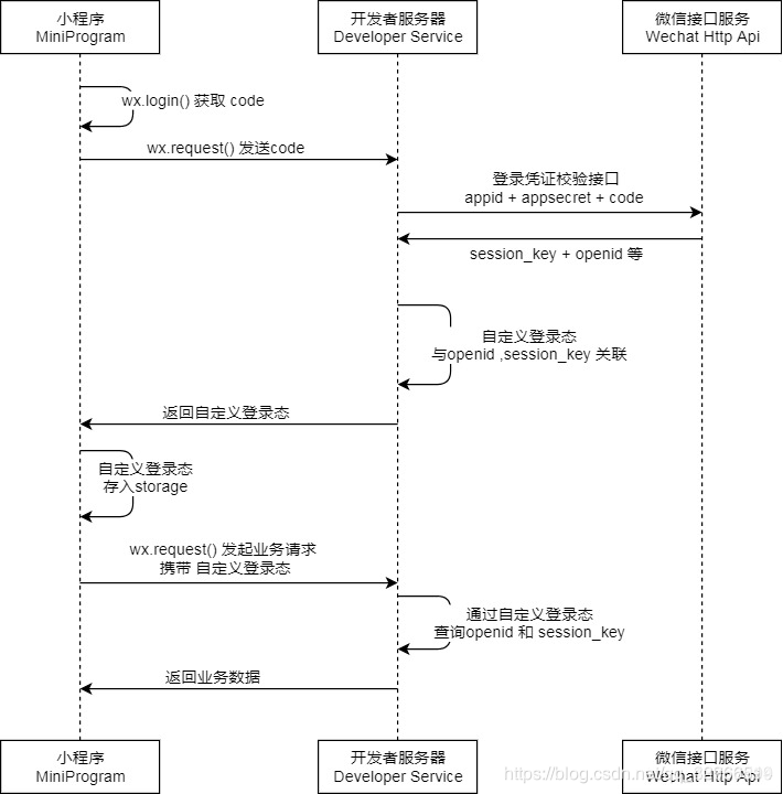 Python Flask微信小程序登录详解及登录api实现python Flask 微信小程序 源码 Csdn博客