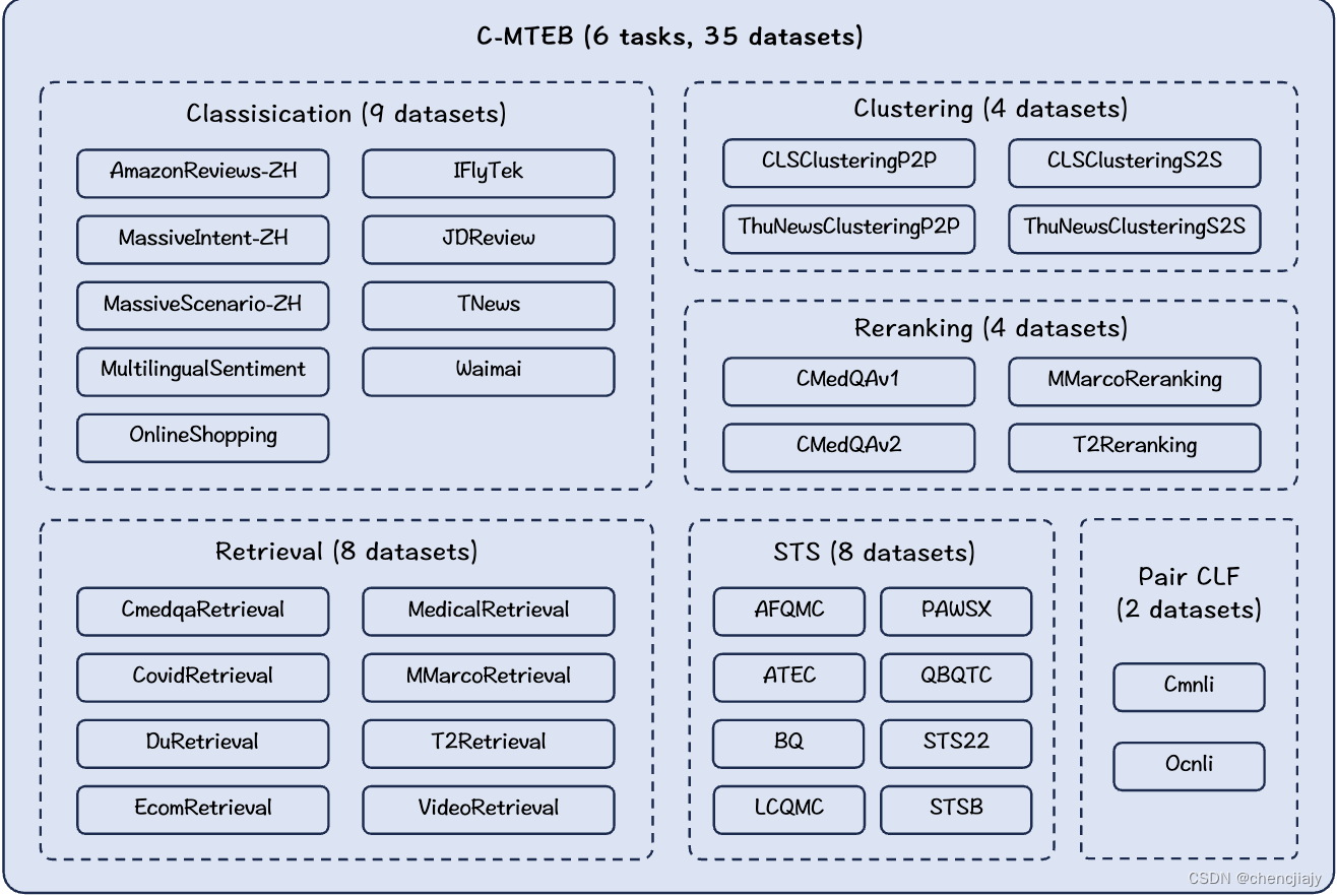 文本向量评测MTEB和C-MTEB-CSDN博客