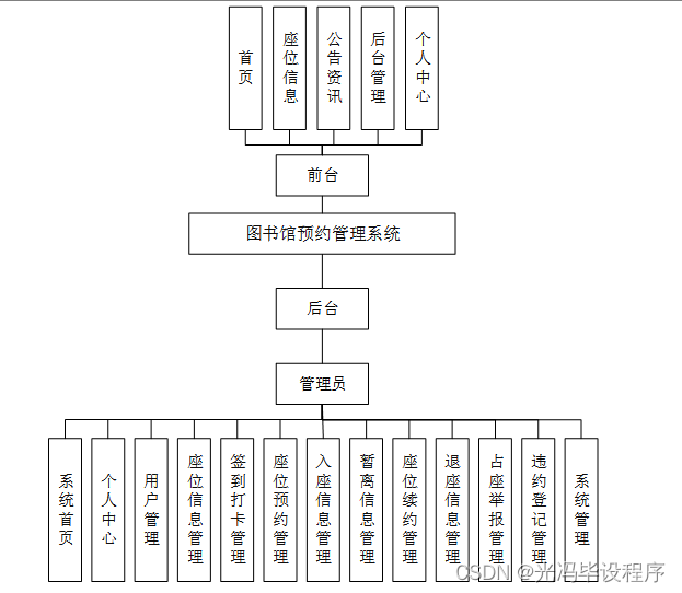 ssm/java/node/python/php图书馆预约管理系统【2024年毕设】-CSDN博客