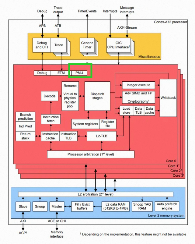 ARM64 PMU （Performance Monitor ）-CSDN博客