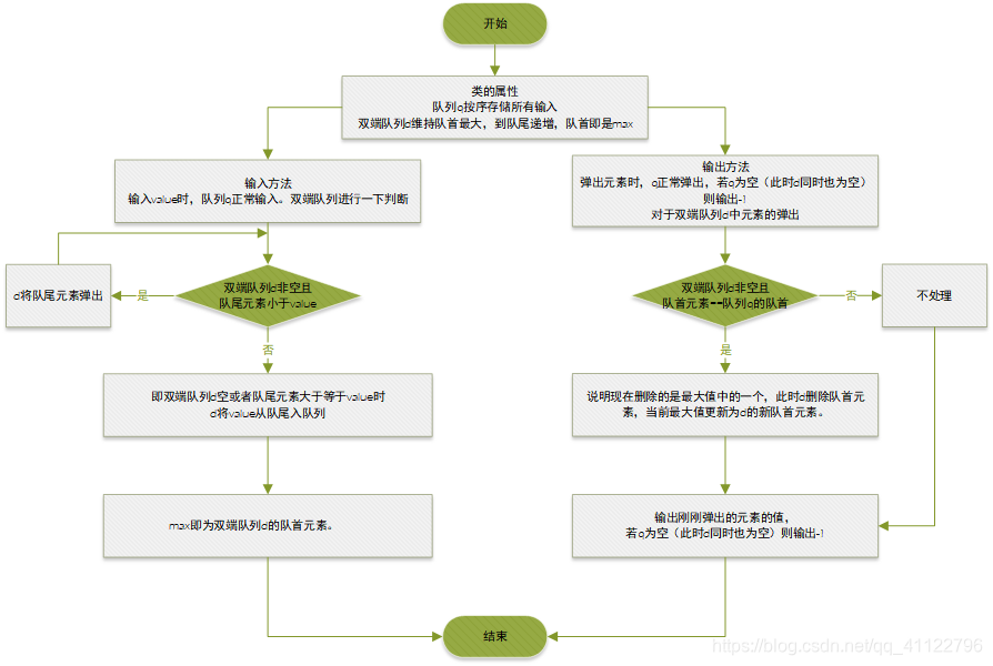 Leetcode刷题4——面试题59 Ii 队列的最大值（双端队列）存在一个双端队列q其最大容量是3 Csdn博客