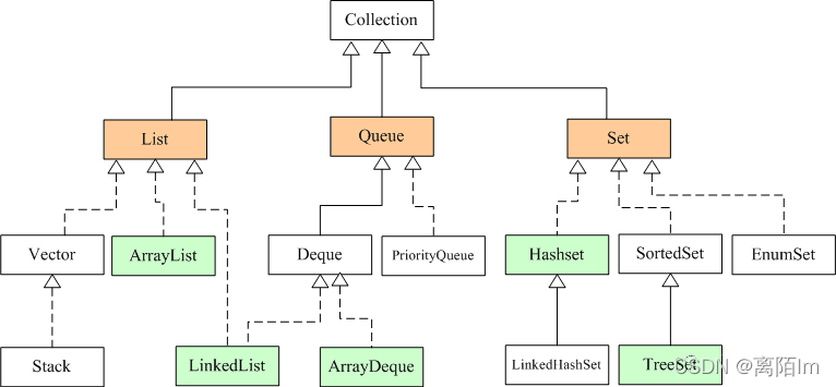 Java集合框架详解：HashSet、TreeSet、ArrayList与HashMap、TreeMap-CSDN博客