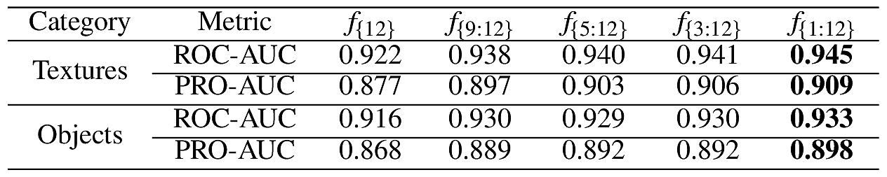DFR: Deep Feature Reconstruction for Unsupervised Anomaly Segmentation 用于无监督异常分割的深度特征重建-CSDN博客