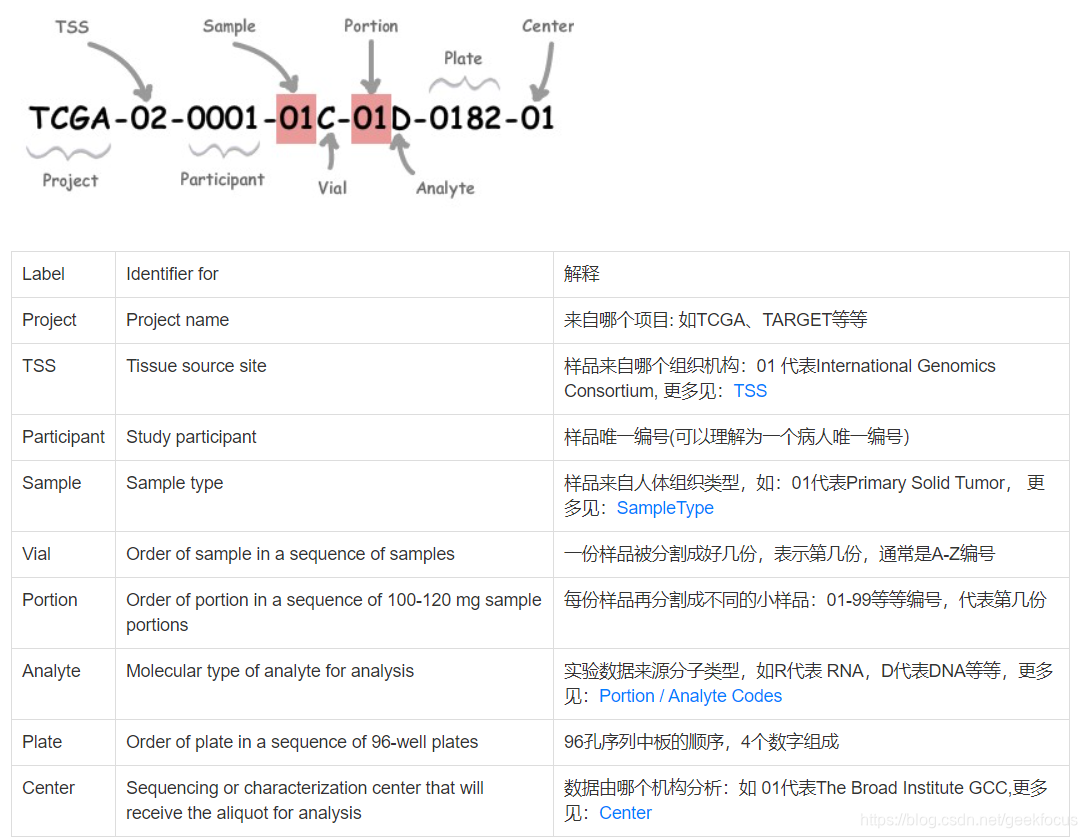 TCGA的样本命名规则_tcga样本命名详解-CSDN博客