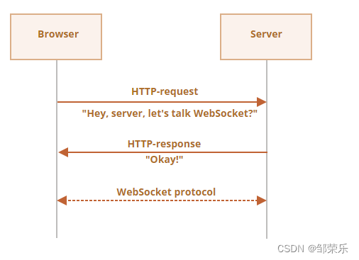 Web实时通信的学习之旅：WebSocket入门指南及示例演示_websocketserver-CSDN博客