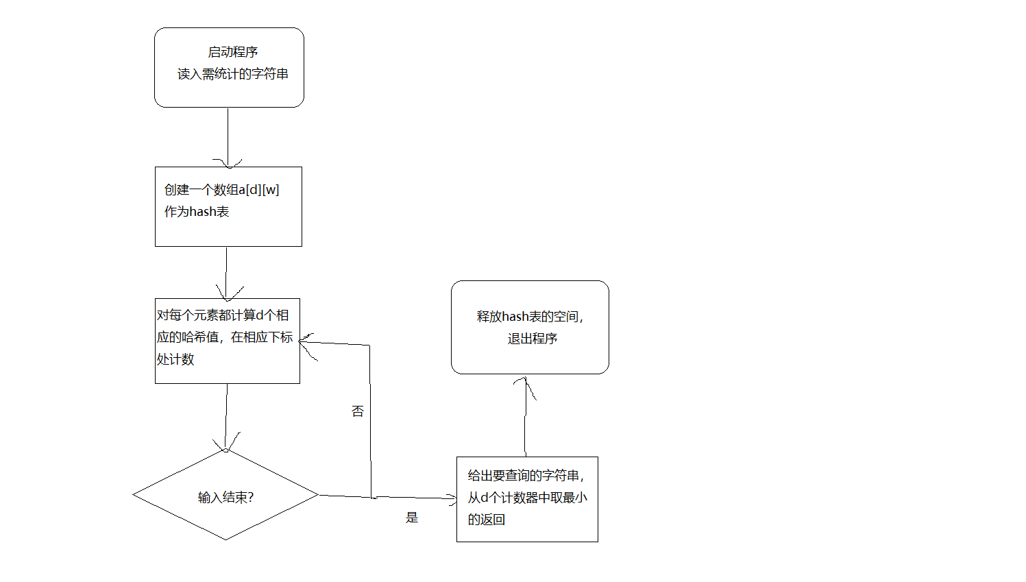 Count-min Sketch详解与实践-CSDN博客