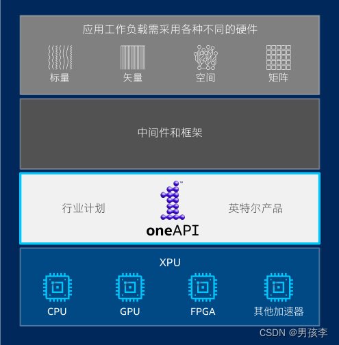 OneAPI统一编程模型-CSDN博客