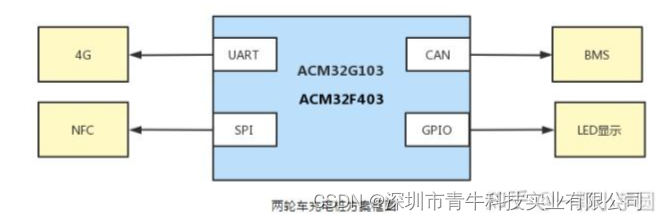 基于ACM32 MCU的两轮车充电桩方案介绍，有利于打造高效安全的电池管理_校园二轮充电桩解决方案-CSDN博客