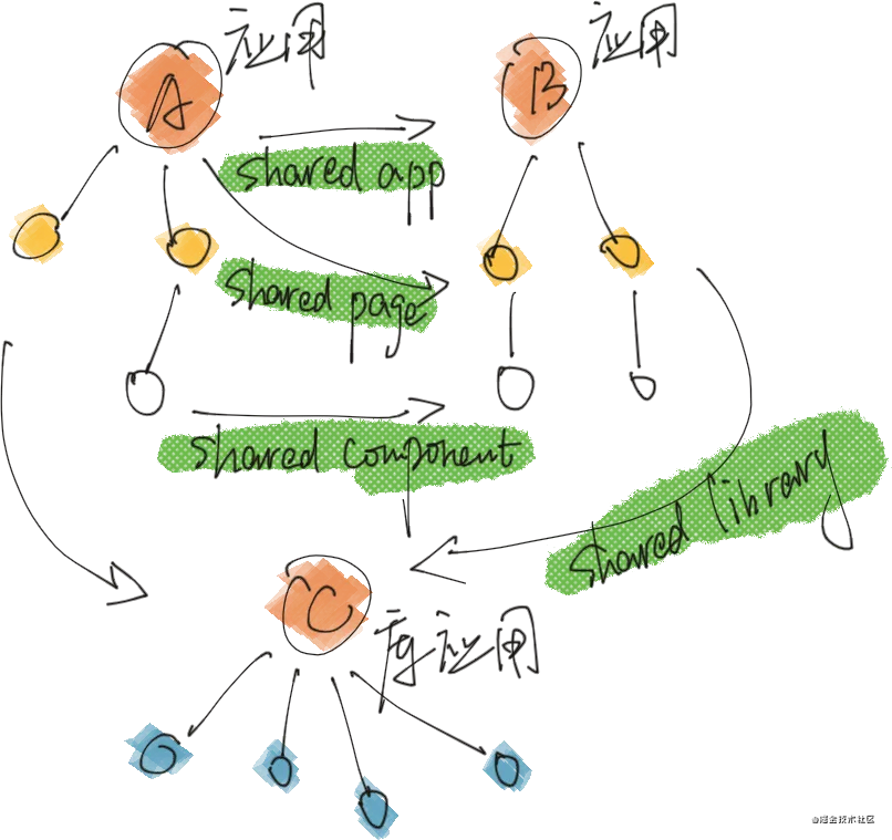 微前端学习笔记(4):从微前端到微模块之EMP与hel-micro方案探索_前端微模块-CSDN博客