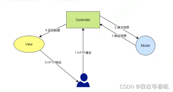SpringMVC(1)_java的requestmapper是怎么调用一个接口的-CSDN博客