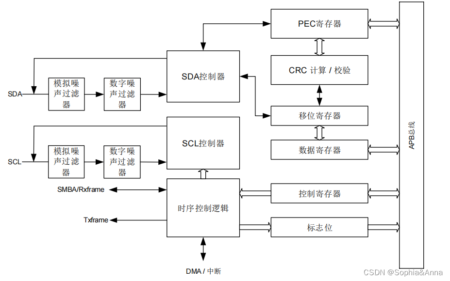 STM32/GD32——I2C通信协议_gd32f4 i2c-CSDN博客
