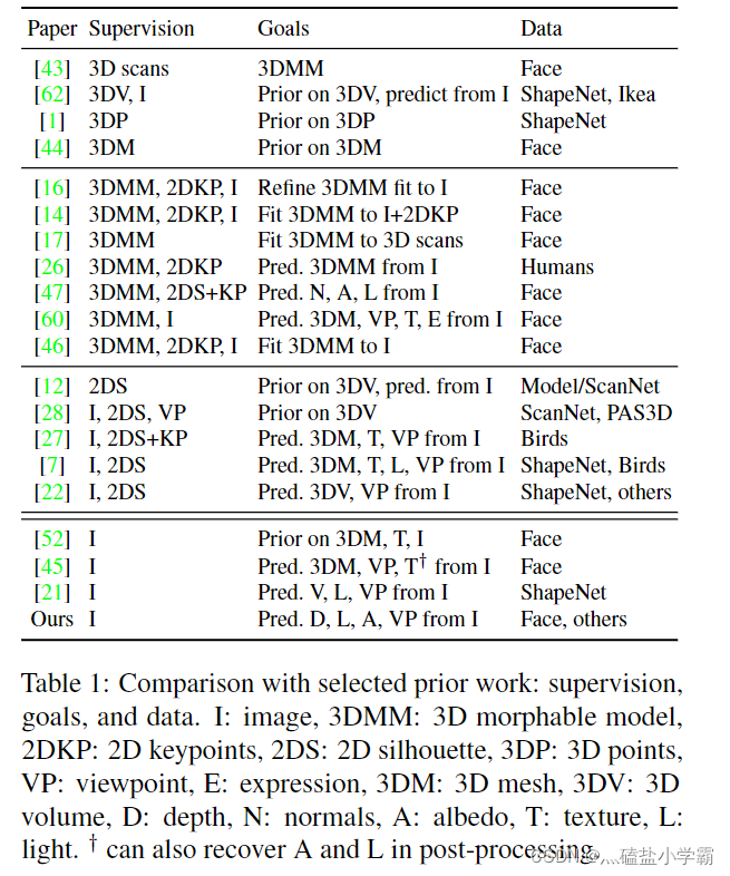 Unsupervised Learning of Probably Symmetric Deformable 3D Objects from Images in the Wild-CSDN博客