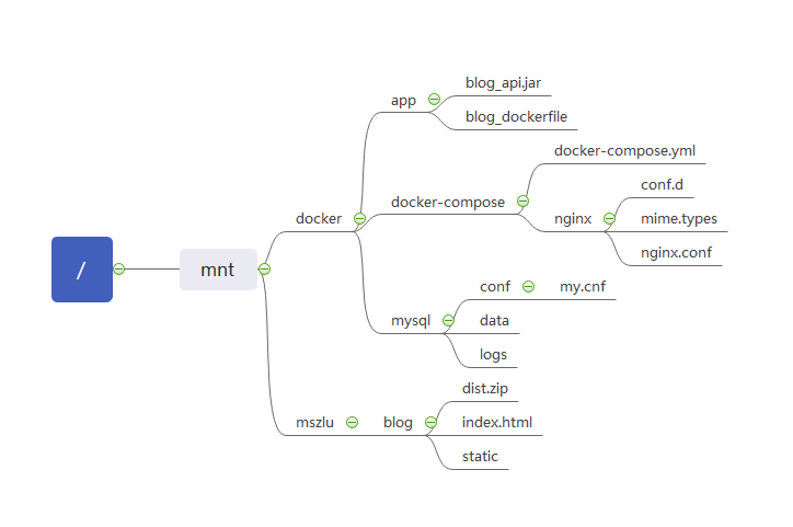 Docker与DockerCompose部署SpringBoot+MySQL+Redis+Nginx项目实战-CSDN博客