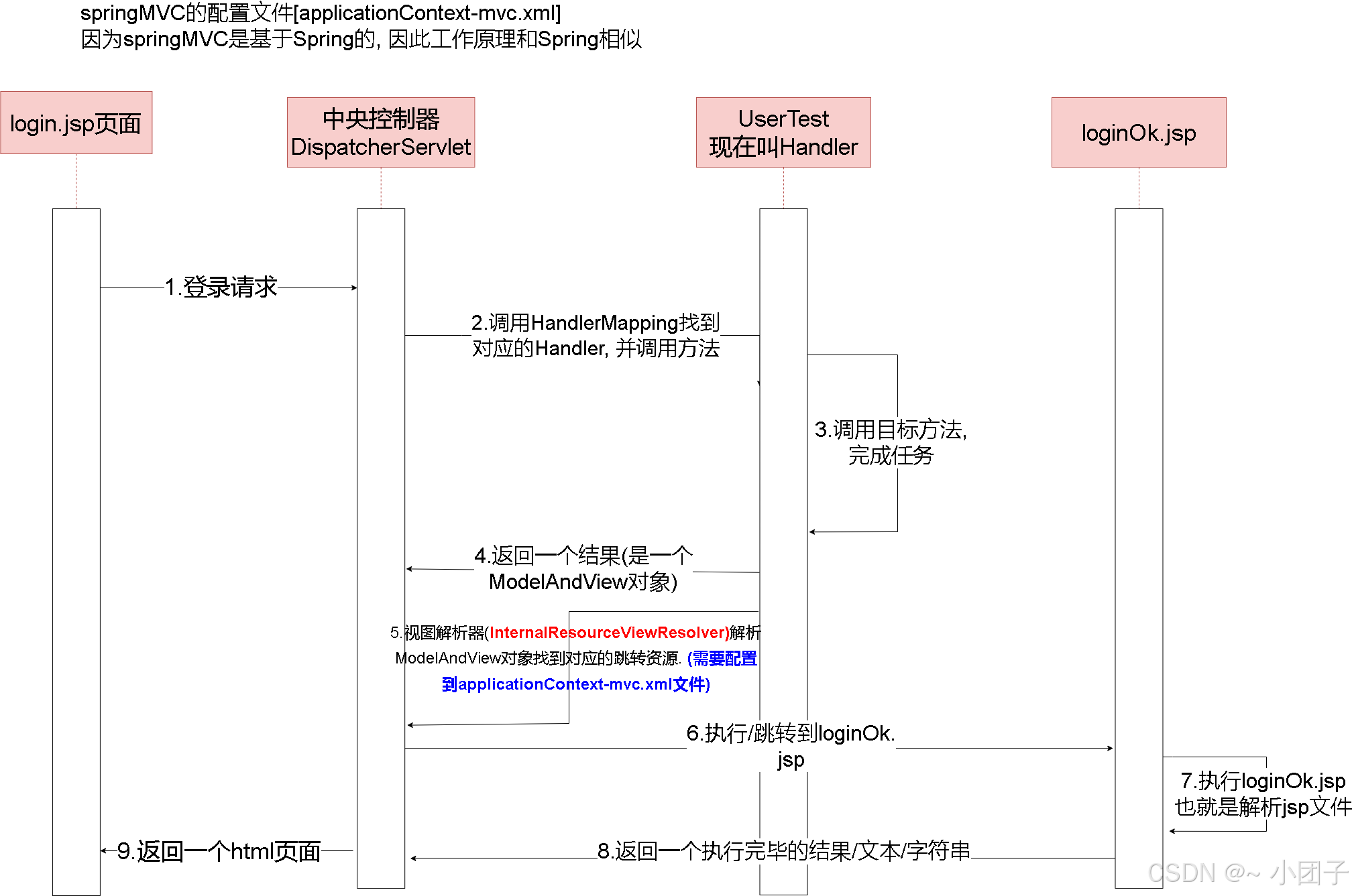 SpringMVC系列一: 初识SpringMVC_springmvc默认机制放入request域-CSDN博客