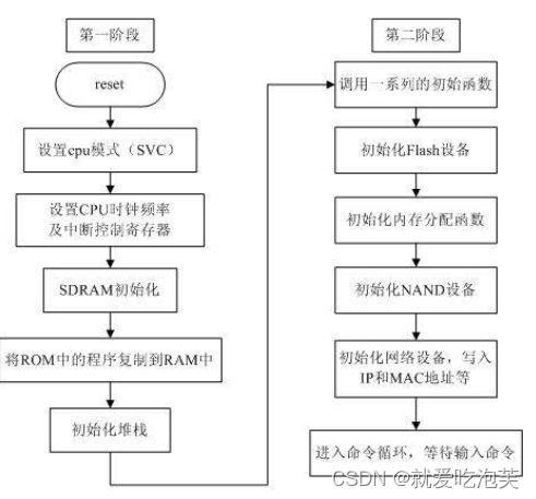 bootloader uboot内存映射与启动流程-CSDN博客