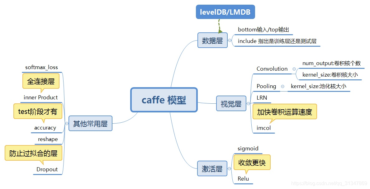 Caffe学习笔记（一）Caffe训练常用文件_caffe模型需加载以下两个文件。 deploy.prototxt:定义模型结构的配置文件。-CSDN博客