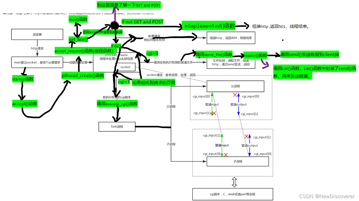 Tinyhttpd项目学习及httpd学习_tinyhttd-CSDN博客