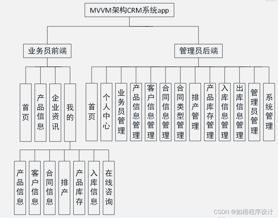 java/php/net/python基于MVVM架构CRM系统app的设计与实现【2024年毕设】_python crm系统-CSDN博客