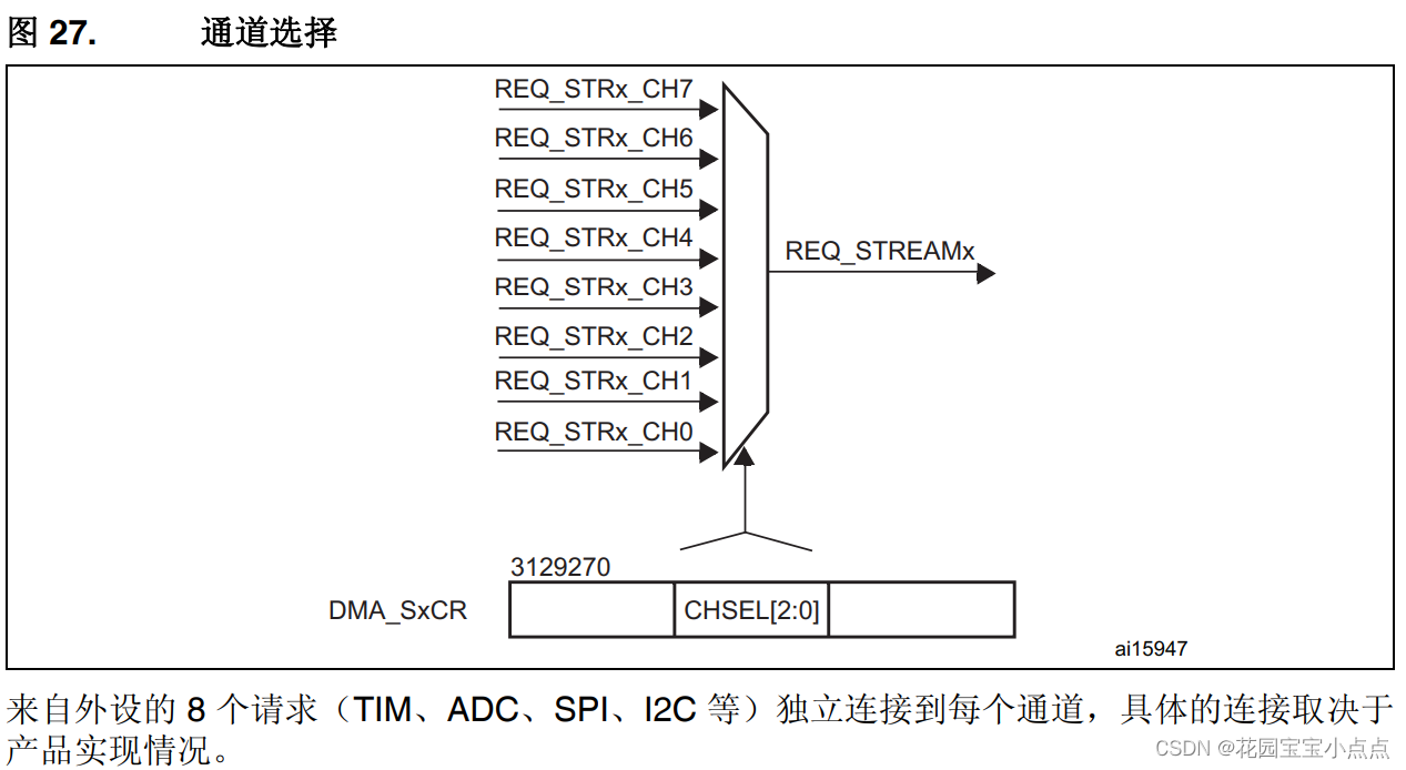 （30）STM32——DMA笔记_stm32f4的dma速度-CSDN博客